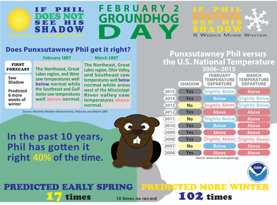 2016 Groundhog Day - Punxsutawney Phil - Forecasts and Climate History